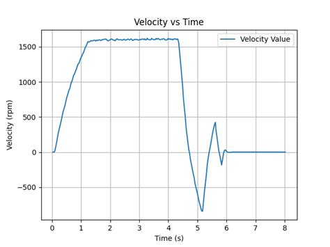 Modify The Pid Parameter Sitodrive