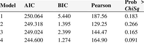 logistic regression of gang leadership goodness of fit tests akaike