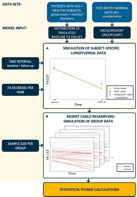 Frontiers Longitudinal Monitoring Of Amyotrophic Lateral Sclerosis By Diffusion Tensor Imaging