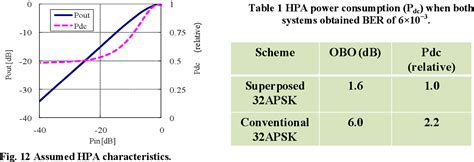 Table 1 From Highly Efficient 32 Apsk Transmission System Semantic