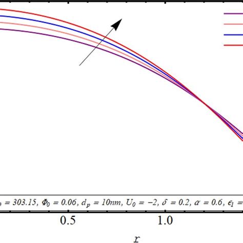 Axial Velocity For The Eccentricity Parameter Download Scientific