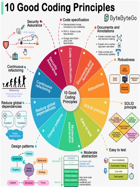 10 Good Coding Principles 1707792376 Pdf