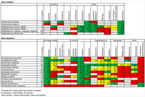 Antibiotics Free Full Text Antibiogram Development In The Setting Of A High Frequency Of