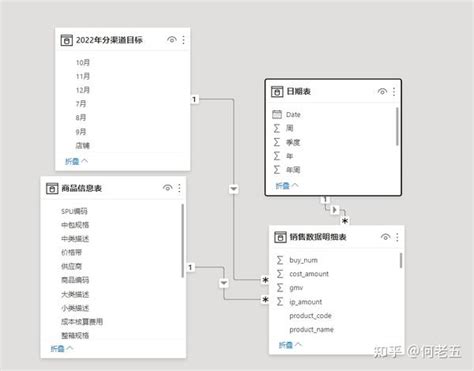Power Bi电商数据可视化 销售数据 知乎