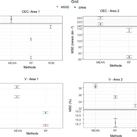 Population Mean Squared Error Mse Chart With Respective Mse Standard