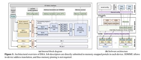 Introduction To Intel® Dsa Config And Test Lrl52 的博客
