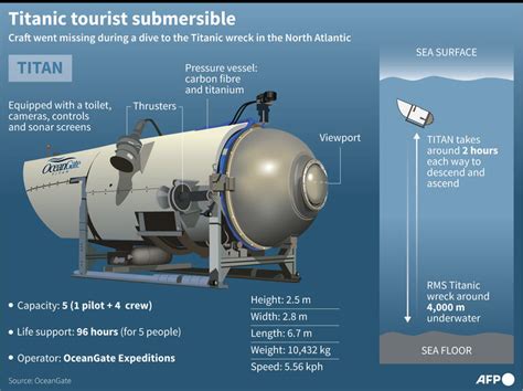 Titan A Submersible On Its Way To Titanics Wreckage Has Disappeared