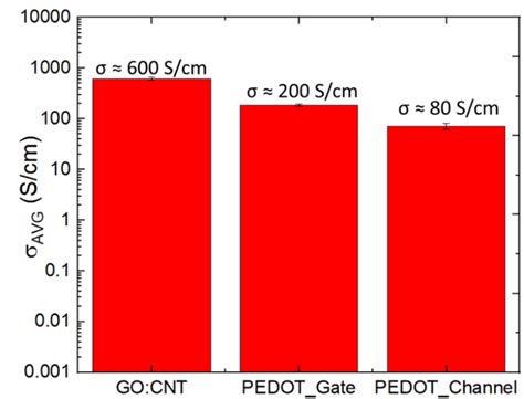 Figure S1 Electrical Conductivity Measurements Using The