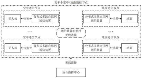 Distributed Multi Hop Ad Hoc Network Security Communication Method And Device Based On Unmanned