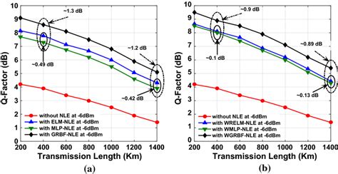 Transmission Length Km Versus Q Factor Db At − 6 Dbm Input Launch Download Scientific