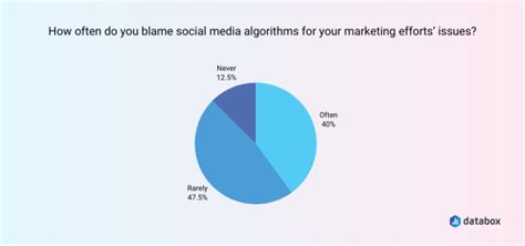 Social Media Algorithm Hacks That Marketers Swear By Databox