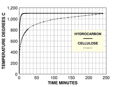 Time Temperature Curves For Fire Integrity Download Scientific Diagram