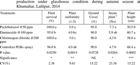 Effects Of Pgr On Plant Survival And Growth Parameters Of Pbs Potato