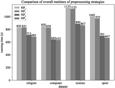 A Novel Efficient And Effective Preprocessing Algorithm For Text Classification