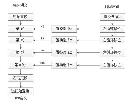 对称加密算法之des介绍des算法输出是几位 Csdn博客