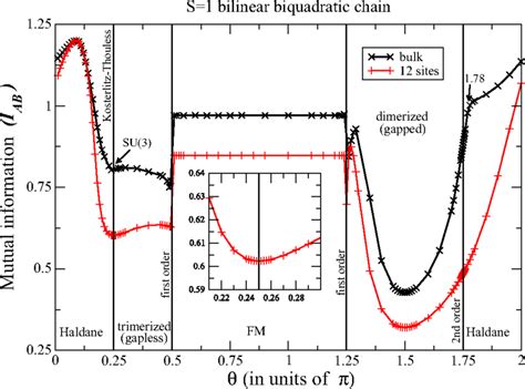 Mutual Information Versus The Parameter θ In The One Dimensional Spin 1 Download Scientific