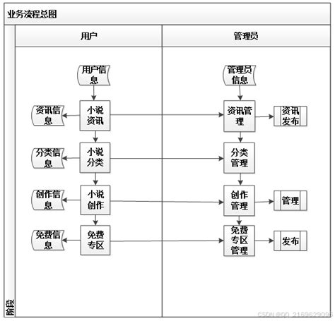 最新毕设 Springboot 网络微小说 031758（免费领项目）可做计算机毕业设计java、php、爬虫、app、小程序、c、c