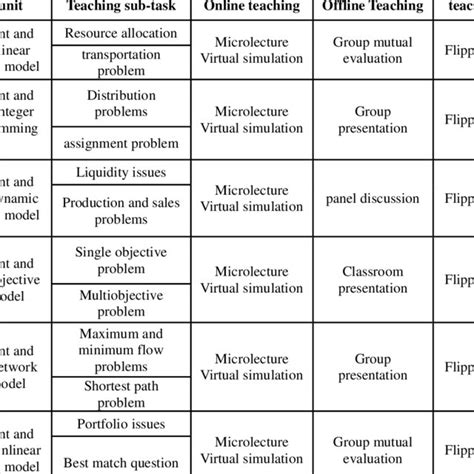 task decomposition of management modeling and solution download