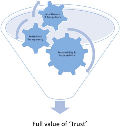 Full Value Of Trust Download Scientific Diagram