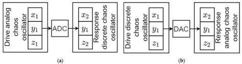 Synchronization Of Analog Discrete Chaotic Systems For Wireless Sensor