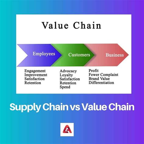 Supply Chain Vs Value Chain Difference And Comparison