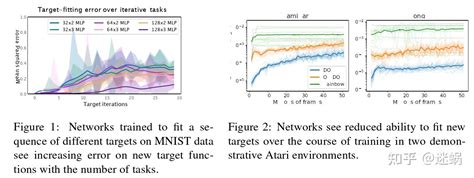 深度强化学习顶会文章学习一UNDERSTANDING AND PREVENTING CAPACITY LOSSIN REINFORCEMENT LEARNING 知乎