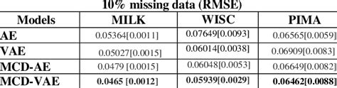 Comparing Imputation Error Using Rmse For 10 Missing Data Download
