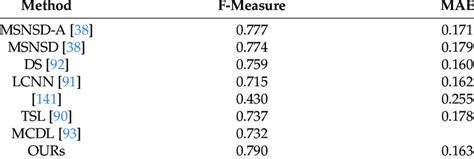 Comparison With Deep Learning Methods In Terms Of F Measure And Mae On