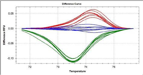 High Resolution Melt Plots High Resolution Melt Hrm Analysis
