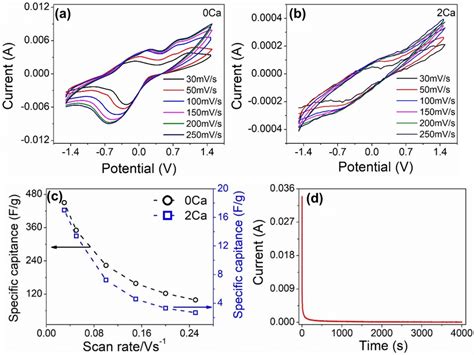 A B Cyclic Voltammogram Curve With The Various Scan Rates C Specific Download Scientific