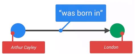 Understanding Knowledge Graphs First Ai Systems Relied Heavily On