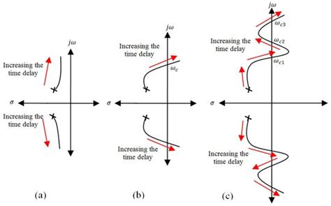 An Accurate Method For Delay Margin Computation For Power System