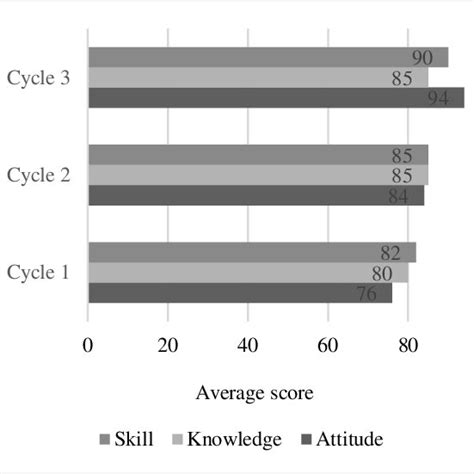 The Increase In The Average Skill Competency Score Download