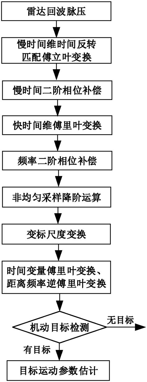 Radar High Maneuvering Target Phase Coherent Accumulation Detection Method Based On Time