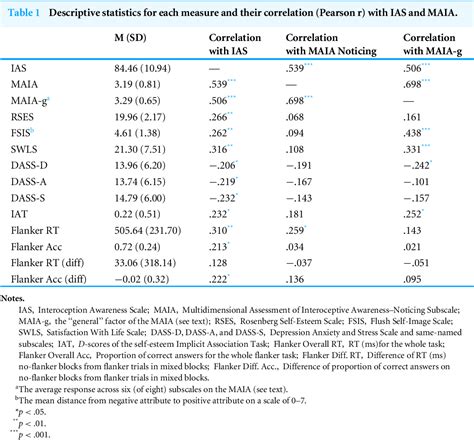 Table 1 From Self Reported Interoceptive Accuracy And Interoceptive Attention Differentially