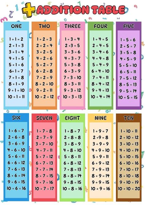 Addition Table Educational Chart In 2025 Math Charts Teaching Math Strategies Basic Math Skills