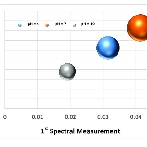 spectral response of different ph buffer solutions download