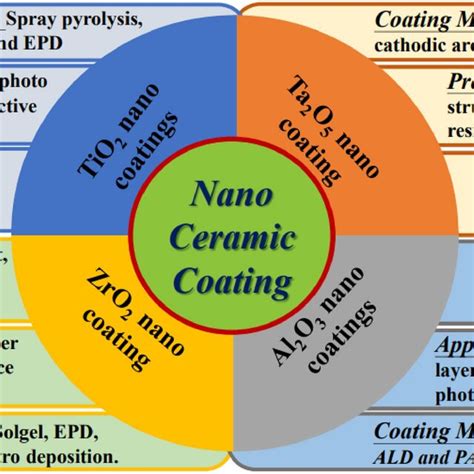 Commonly Used Nano Ceramic Coating Materials For Corrosion Protection Download Scientific