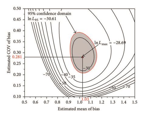 Contour Plots Of Likelihood Function And 95 Confidence Interval A Download Scientific