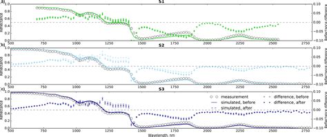 Tc Experimental And Model Based Investigation Of The Links Between