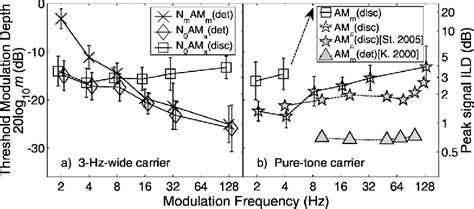 Figure 1 From Binaural Processing Of Modulated Interaural Level
