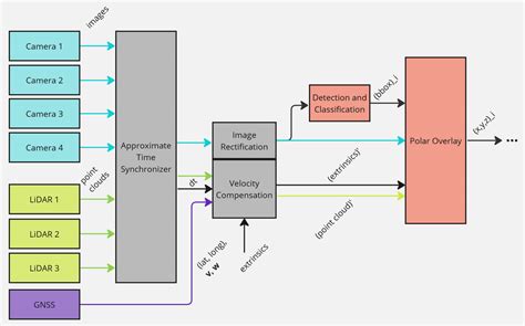 Lidar Camera Fusion Lidar Camera Fusion
