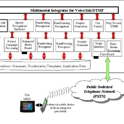 Multimodal Voiceink System Platform Download Scientific Diagram