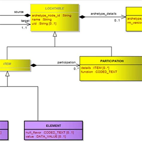 Cimi Core Model In Uml Diagram Download Scientific Diagram