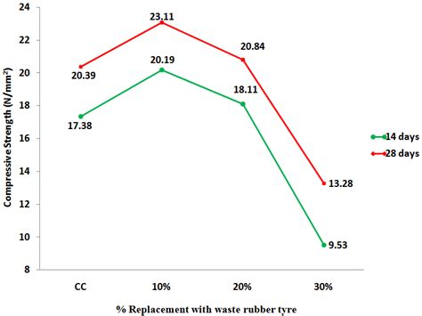 Compressive Strength In Water Curing Fig 2 Shows That 0 To 20 Of