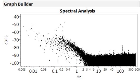 Solved How Do I Perform Spectral Analysis In Jmp Jmp User Community