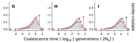 investigate poor dating performance for ancient nodes revealed by