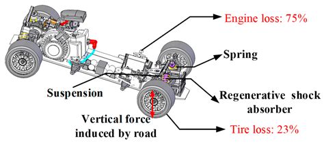 Research Review Of A Vehicle Energy Regenerative Suspension System