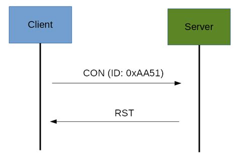 Coap Protocol Step By Step Guide Java Code Geeks