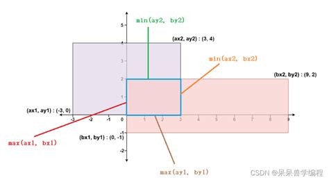 【矩形面积】 Csdn博客